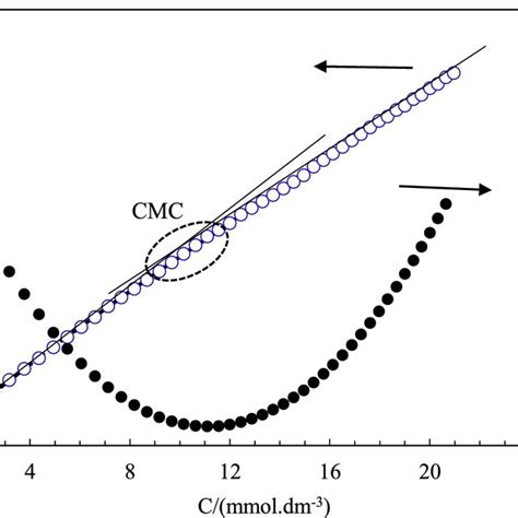 Plot Of Specific Conductivity κ Against Concentration Of Pure