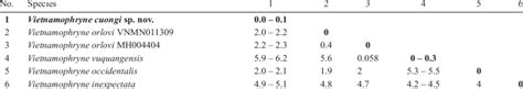 Uncorrected P Distance Matrix Showing Percentage Pair Wise Genetic