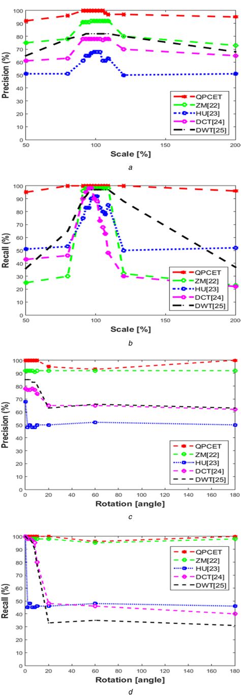 Scale‐invariance And Rotation‐invariance At Imagelevel A B Download Scientific Diagram