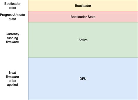 启动加载器（bootloader） Embassy中文文档