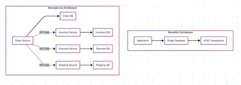 Maintaining Data Consistency In Microservices Architecture By