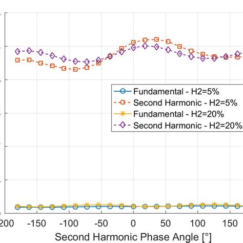 Harmonic Phase Difference Definition A Waveform Composed Of Download Scientific Diagram