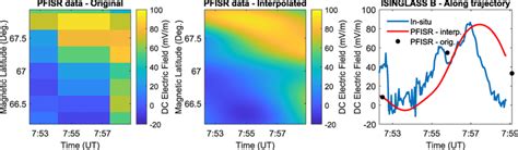 Pfisr Provides Low Resolution Relative To The In Situ Measurement Download Scientific Diagram