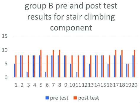 modified barthel index for stair climbing download scientific diagram