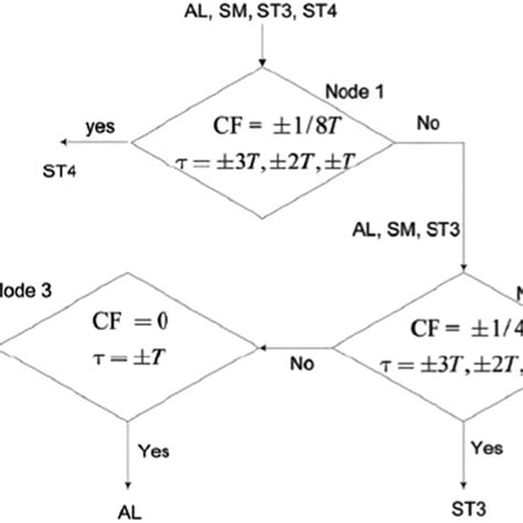 Flowchart Of The Space‐time Block Code Classification Algorithm Based Download Scientific