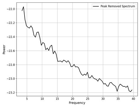 03 Fitting Algorithm — Specparam 200rc3 Documentation