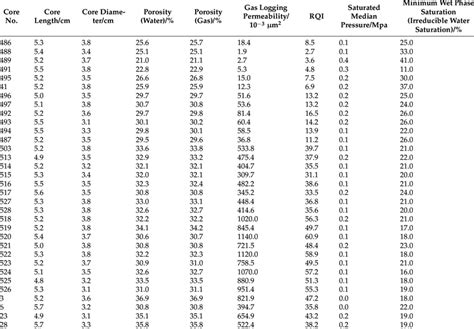 Capillary Pressure Test Data Of P Formation Core Samples Download Scientific Diagram