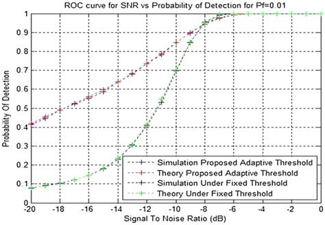 SNR Vs Probability Of Detection Pd For Pf 0 02 Download Scientific Diagram