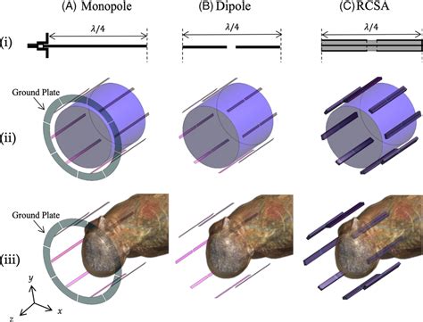 I Schematic Of Antenna And Volumetric Arrays Comprising Eight Download Scientific Diagram