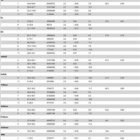 Overview Of Significant Qtls Associated With Seed And Seedling Traits