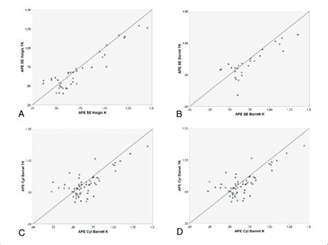 Pairwise Comparison Of Absolute Prediction Error Ape Diopters D