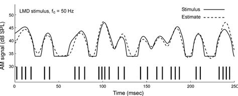 8 Reading A Neural Spike Train Shown Is The Linear Reconstruction Download Scientific