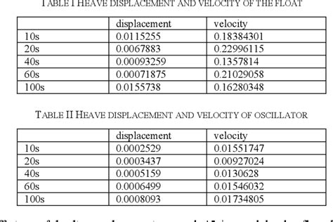 Table Ii From Design Model Of Maximum Output Power Of Wave Energy Semantic Scholar