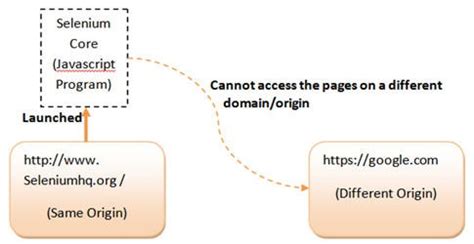 Kranthi S Blogs How Did Selenium RC Handle Same Origin Policy Problem