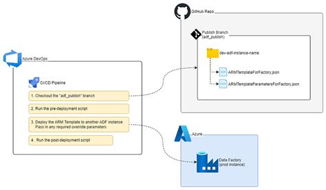 Ci Cd With Azure Data Factory Part