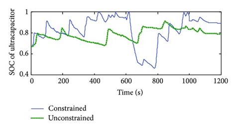 simulation results of constrained and unconstrained mpc a current of
