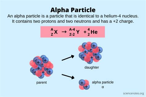 Examples And Applications Of Alpha Particles Explained