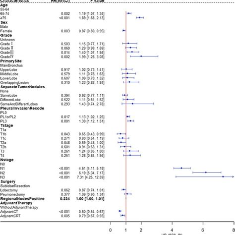 The Forest Plots Showing The Multivariable Regression Analysis Of