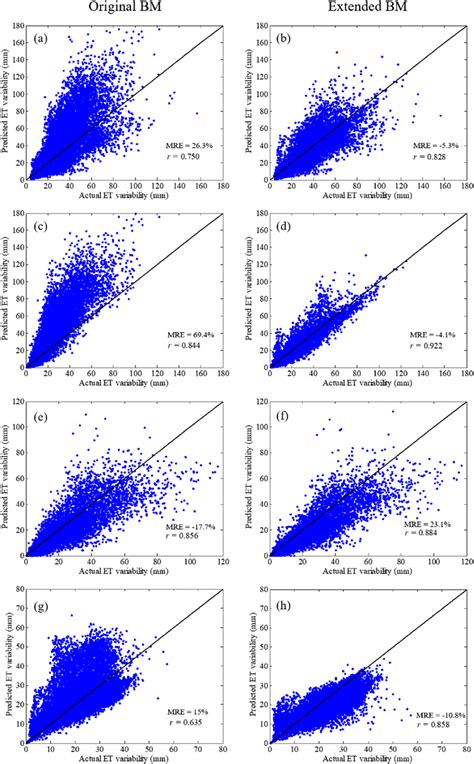 Comparisons Of The Temporal Variability Ie Standard Deviation Of Download Scientific
