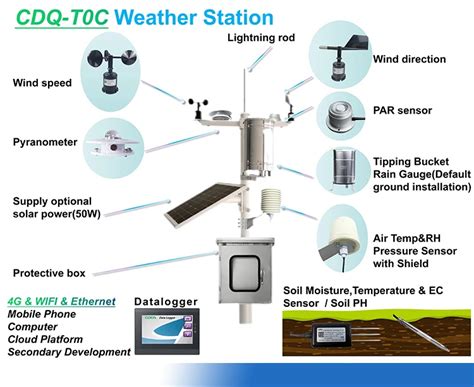 Elements Of The Weather Monitoring Equipment System