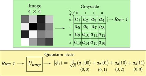 Illustration Of Grayscale And Position Of Pixel To Quantum State Mapping Download Scientific