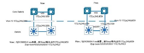 Cisco Vss 与hsrp 配置 Cisco Community