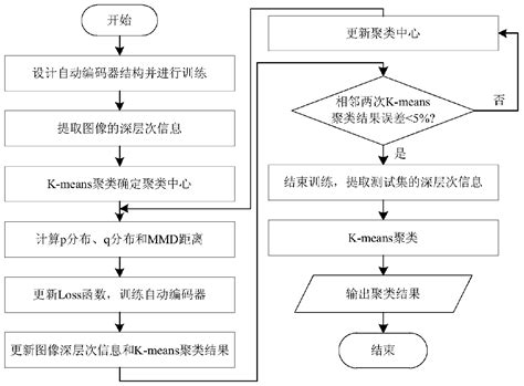 A Face Image Deep Clustering Method Based On K Means And Mmd Eureka Patsnap