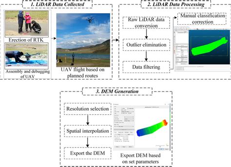 Procedures Of LiDAR Data Preprocessing For High Precision DEM Generation Download Scientific