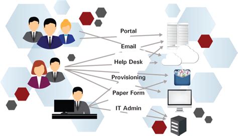 User Provisioning Management