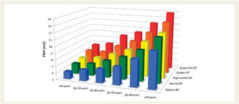 Reference Values For Pulse Wave Velocity Pwv Mean Values According