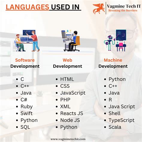 Vagmine Tech It On Linkedin Softwaredevelopment Webdevelopment