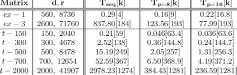 Gives The Performance Of The Parallel Computation Of The Determinant