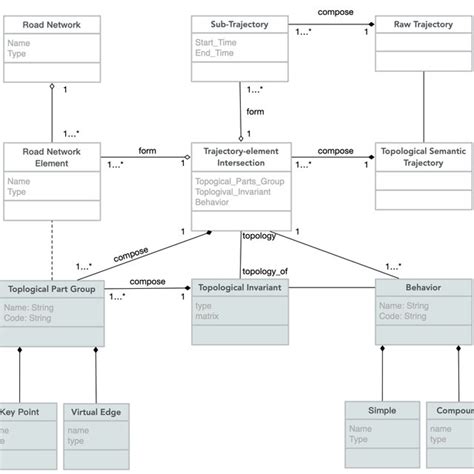 A Conceptual Data Model For Topological Semantic Trajectories Inside Download Scientific