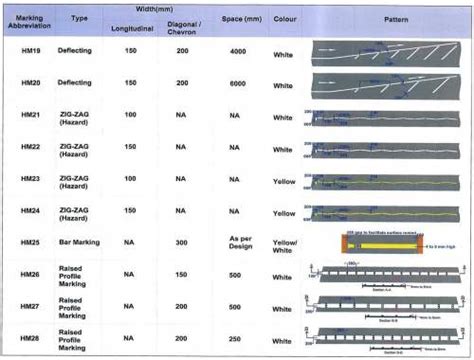 7 Types Of Road Markings As Per Irc 35
