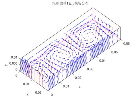 基于 Matlab 的矩形波导仿真矩形波导差分法 Csdn博客