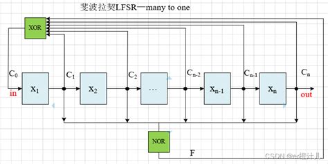【verilog编程】线性反馈移位寄存器（lfsr）原理及verilog代码实现verilog实现lfsr24 Csdn博客