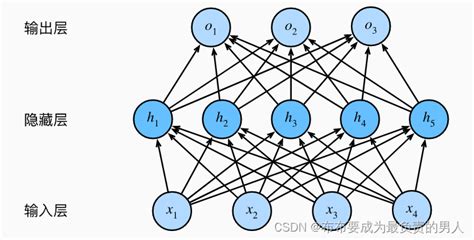 机器学习深度学习——多层感知机