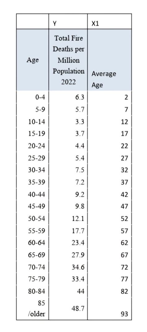 Solved Conduct One Multiple Regression Analysis With One