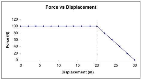 PhysicsLAB Force Vs Displacement Graphs