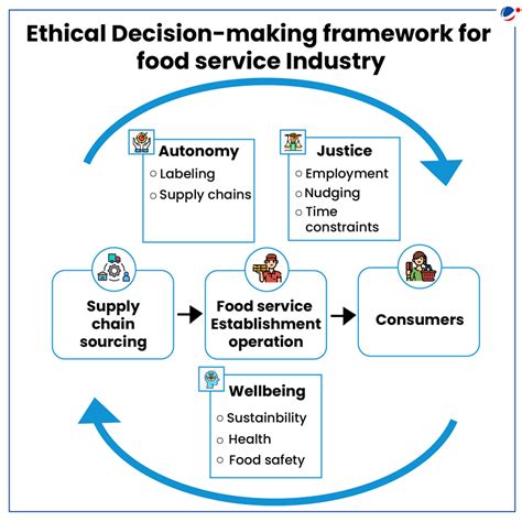 Ethics Of Food Service And Safety Current Affairs Vision IAS