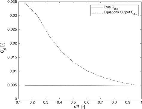 Sectional Drag Coefficient Estimation At The Second Operating
