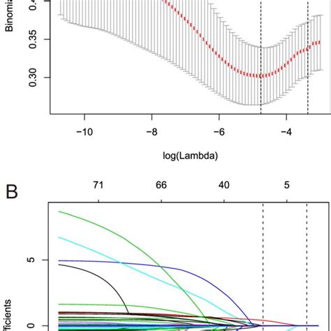Predictors Selection Based On The Least Absolute Shrinkage And Download Scientific Diagram