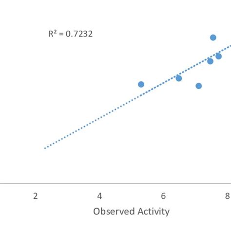 Graph Of Observed Activity Versus Predicted Activity For Test Set