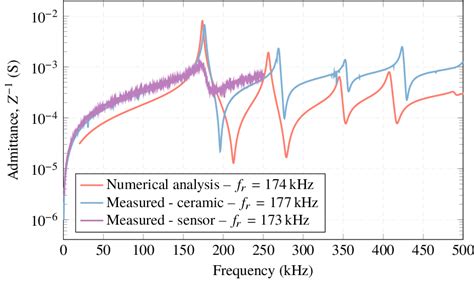 Figure 12 From Characterization Of A Piezoelectric Acoustic Sensor Fabricated For Low Frequency