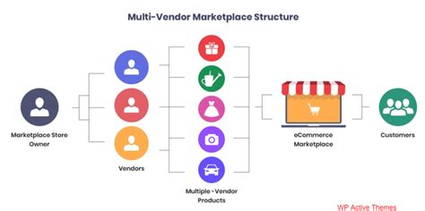 Everything About Multi Vendor Marketplace