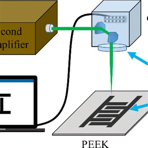 Schematic Diagram Of Direct Laser Writing System Download Scientific