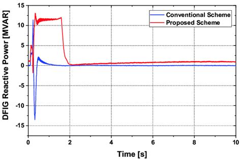 Reactive Power Response Of Dfig Download Scientific Diagram