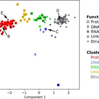 Visualization Of The Clustering Based On The All PCA Transformed Download Scientific Diagram
