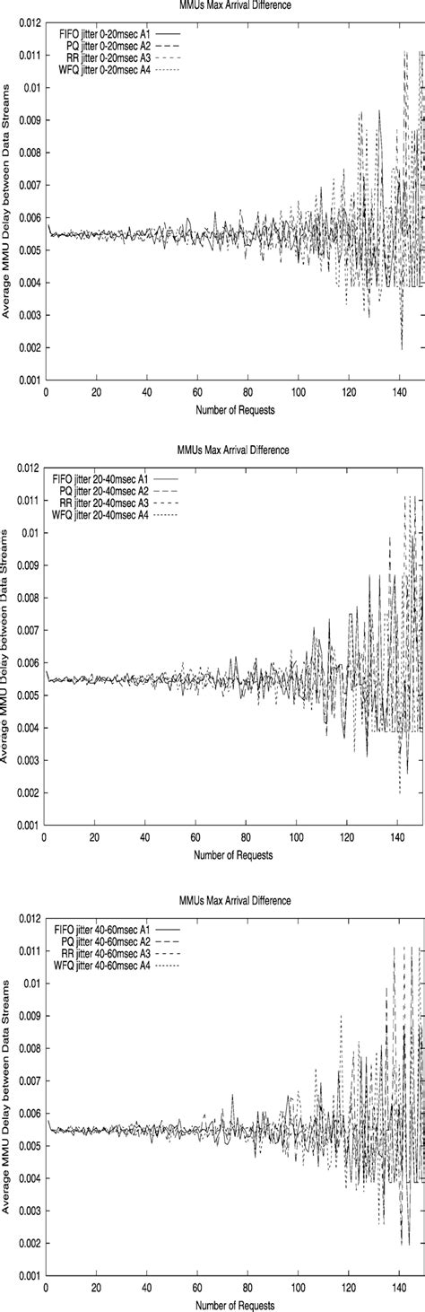 Delay Between Data Streams For Two Phase Algorithm Uniform Case Download Scientific Diagram