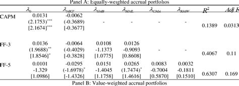 Cross Sectional Asset Pricing Tests For Operating Profit Portfolios